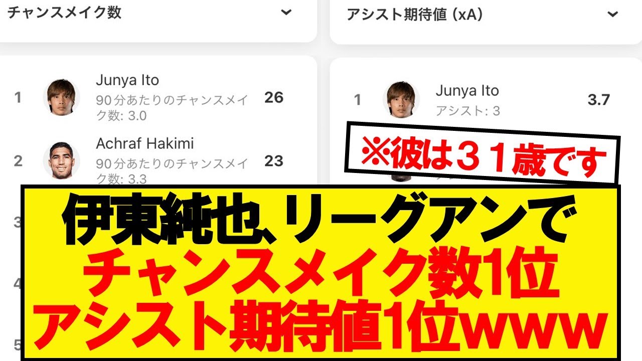 【朗報】伊東純也が相変わらずリーグアンで無双している件wwwww » 【サッカー日本代表】森保ジャパン代表メンバーの動画まとめ
